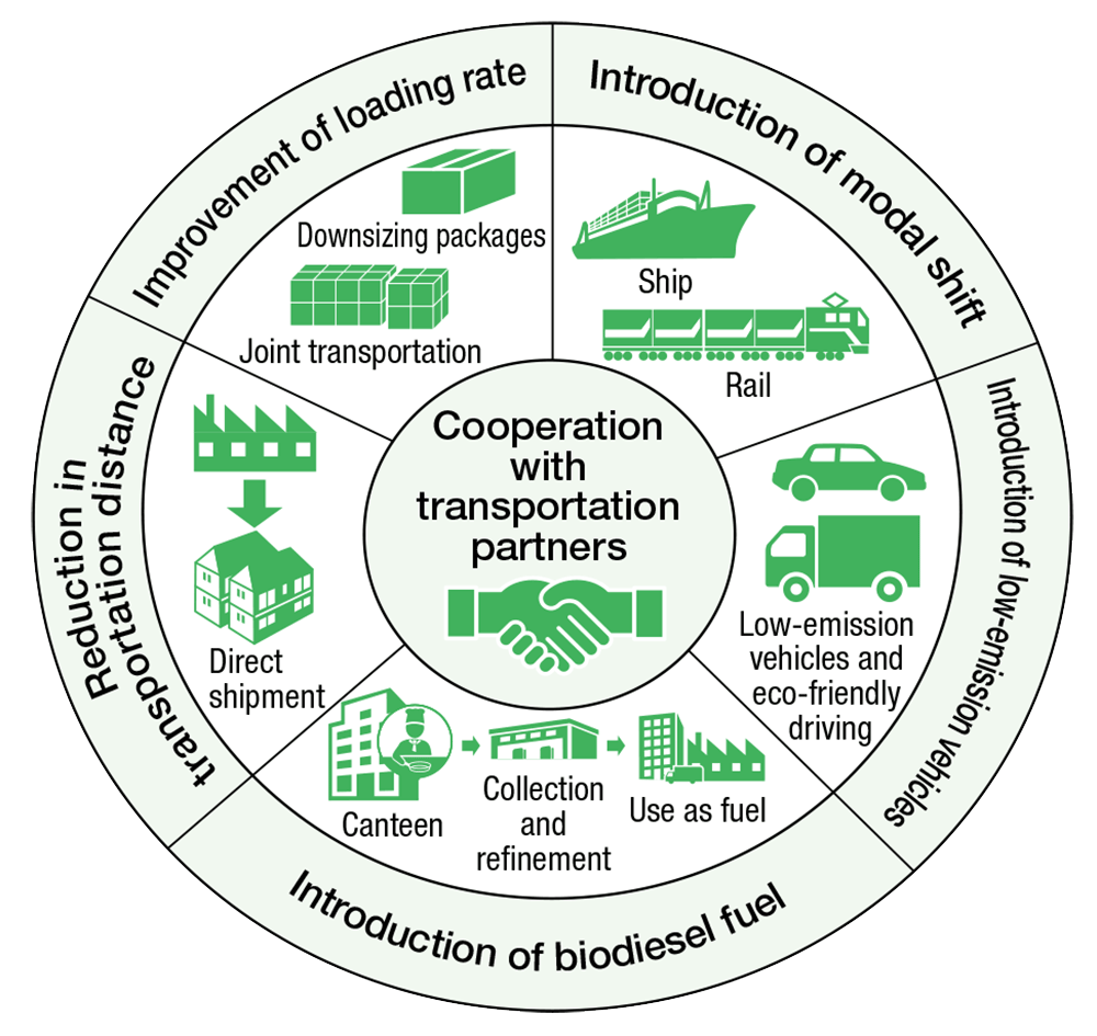 Green Logistics - Environment - Sustainability - Panasonic Holdings